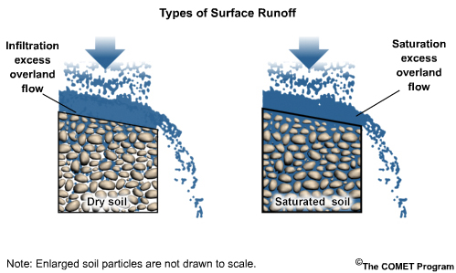 Runoff Processes - Section Two: Paths to Runoff